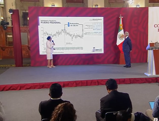 Delitos del fuero común, a la baja: Rosa Icela Rodríguez