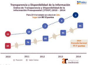 Puebla alcanza el segundo lugar en transparencia fiscal - Reto Diario
